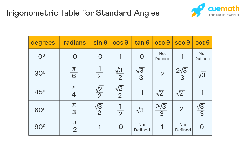 Trigonometric Tables Sine Cosine Tangent Values For Angles 1 To 90