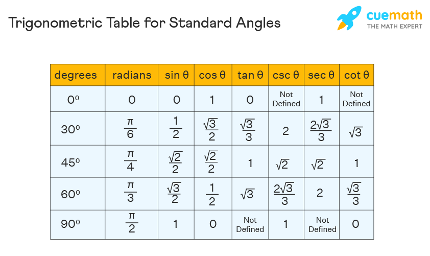Trigonometric Table Formula Trigonometry Ratio Table 2022