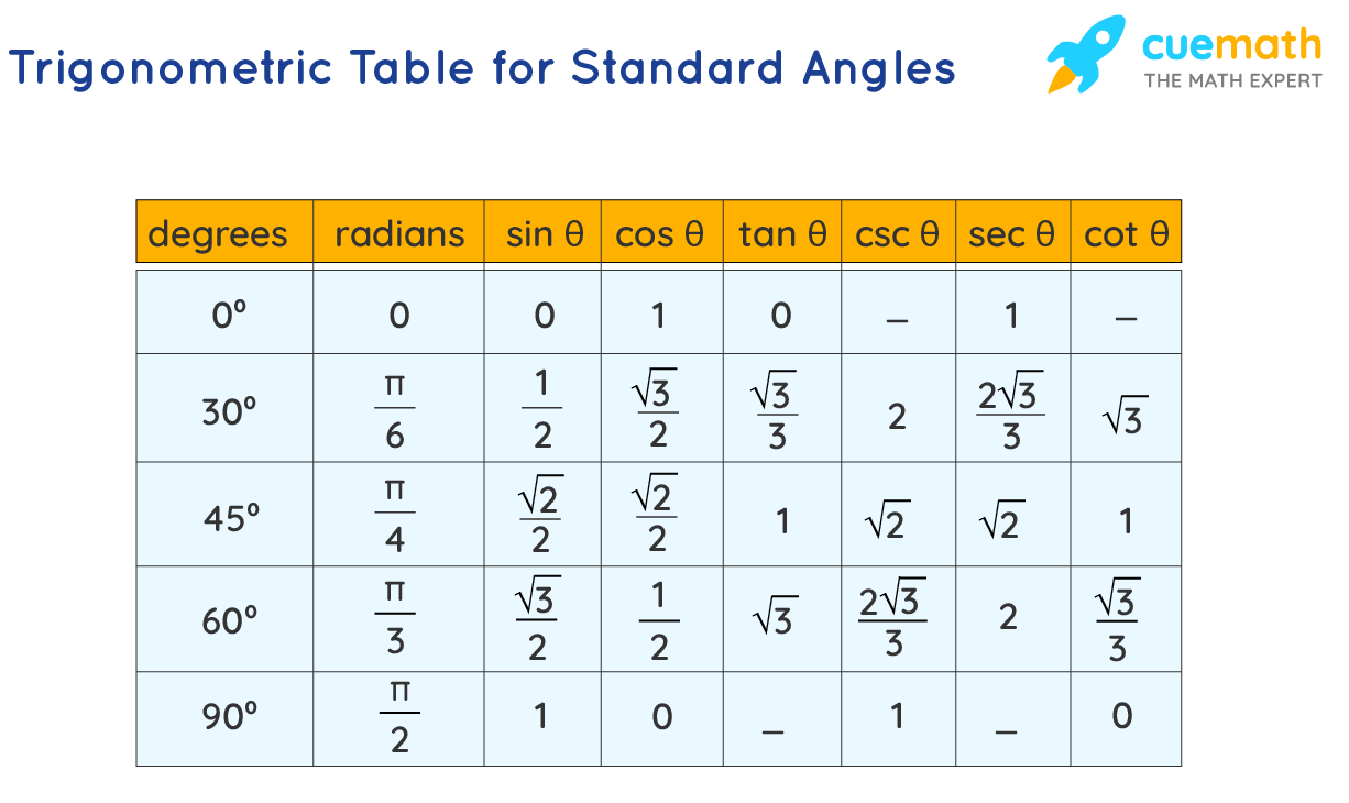 Find Cosec 60° Sec 60° And Cot 60° Solved