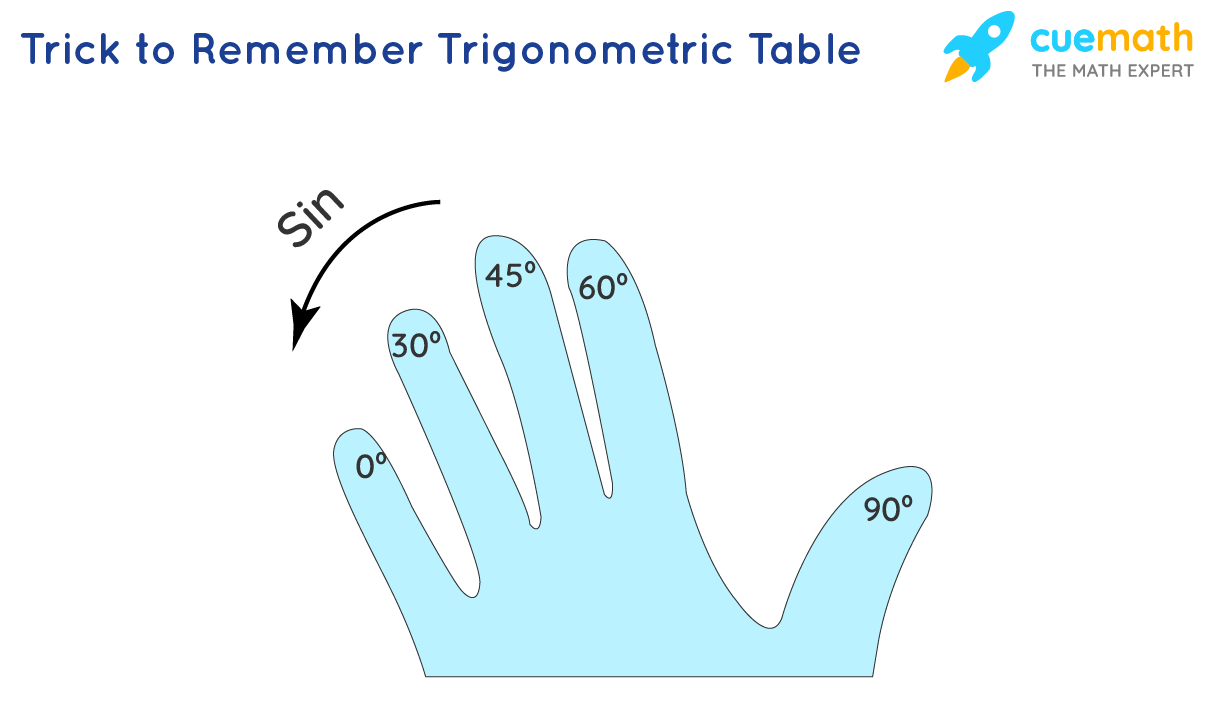 Trigonometry Table How To Create Formula Examples And 40 Off