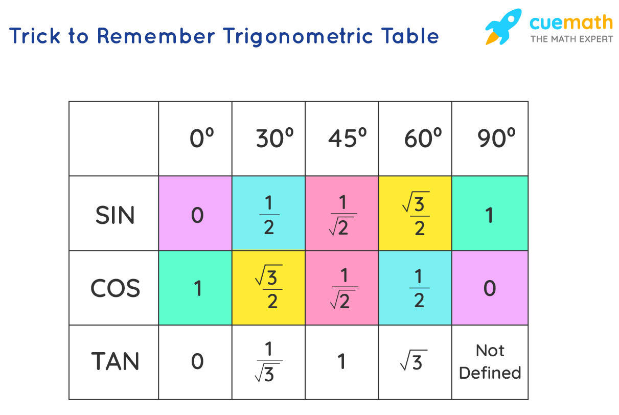 Trigonometric Table Formula Trigonometry Ratio Table