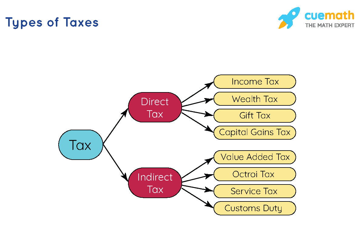 Value Added Tax Diagram