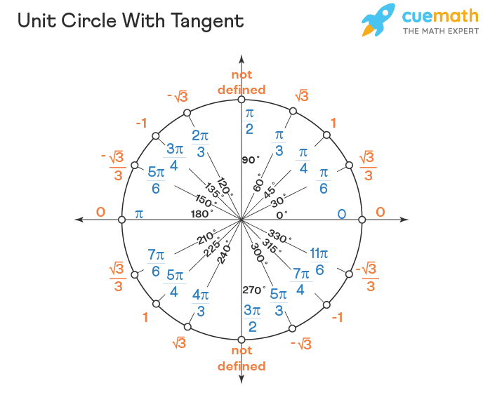 Unit Circle With Tangent Values Chart Calculator Sexiz Pix