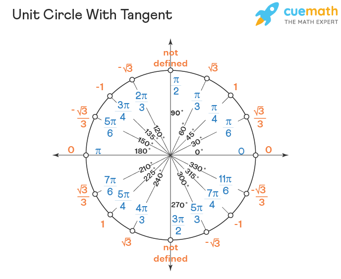 Unit Circle With Tangent Values Chart Calculator