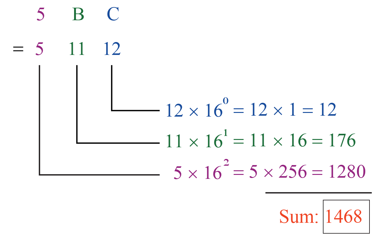 What Is Number System Definition Types Examples Conversion Images