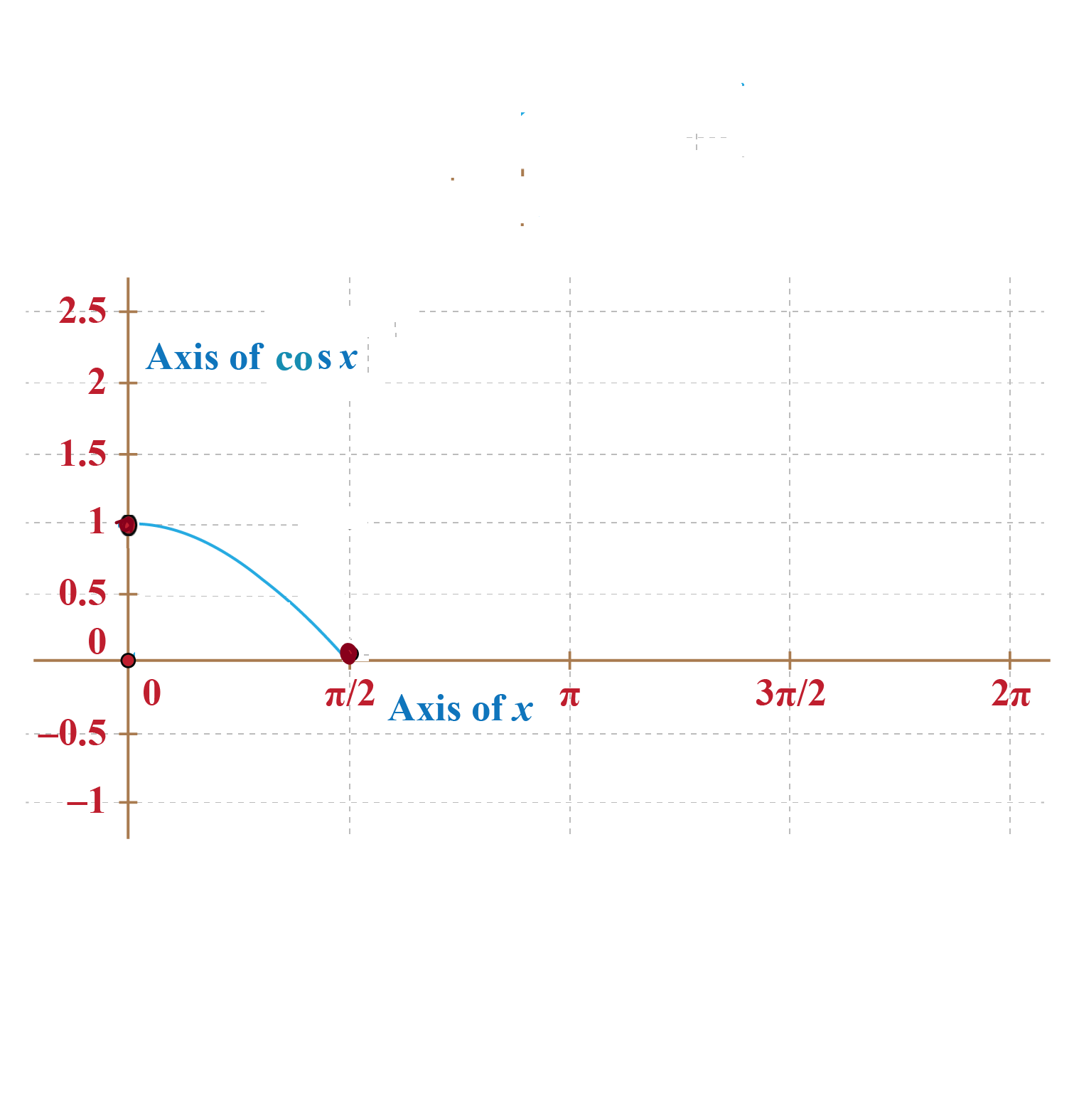 Cosine Function Cosine Graph Solved Examples Trigonometry Cuemath