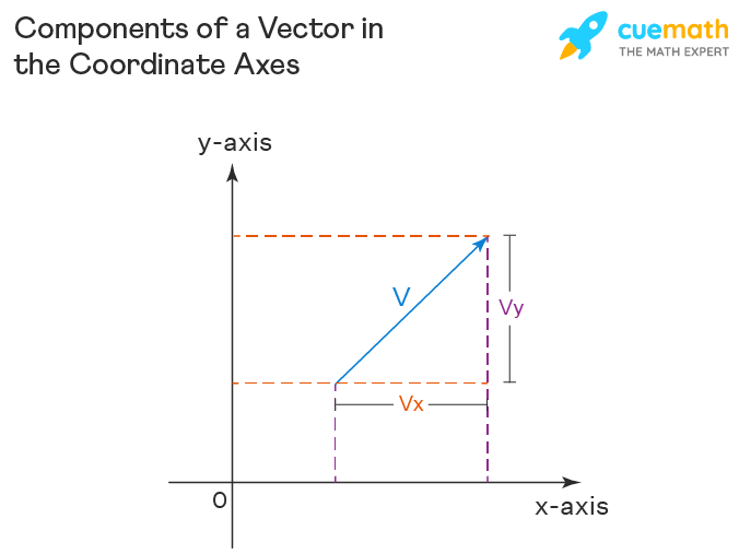 Vectors Definition Properties Types Examples Faqs