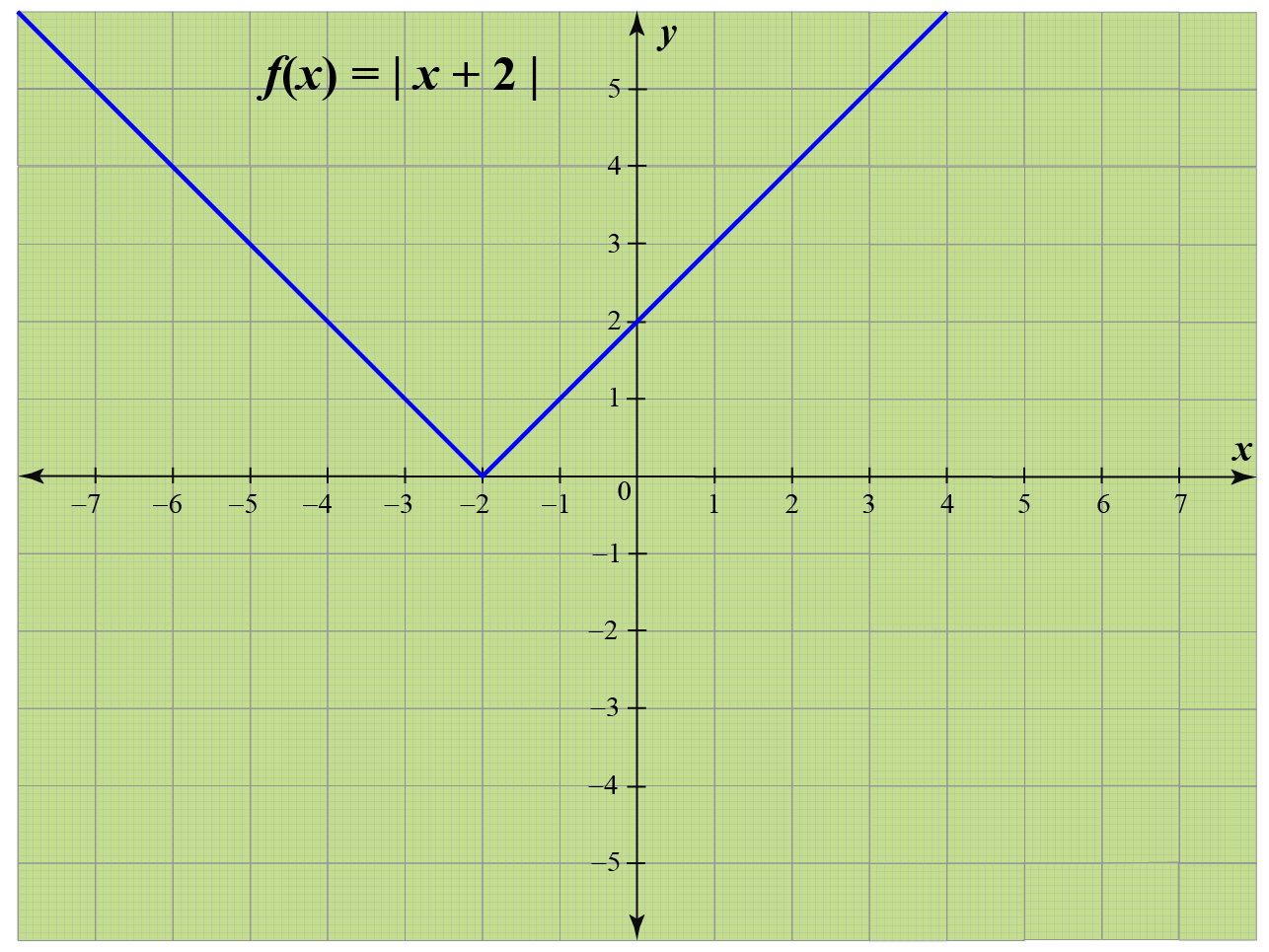 Trigonometric Graph How To Draw Absolute Or Modulus Function Graphs Images