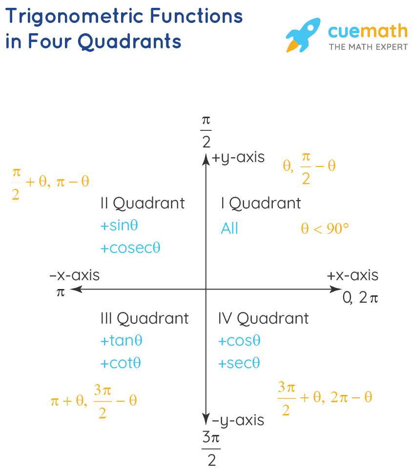 Trigonometry Quadrant Chart