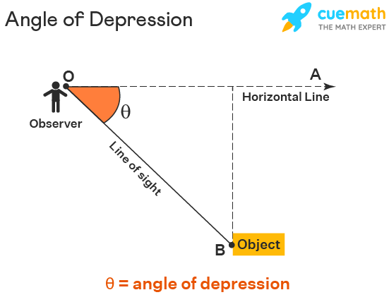 Angle Of Depression Definition Formula Examples