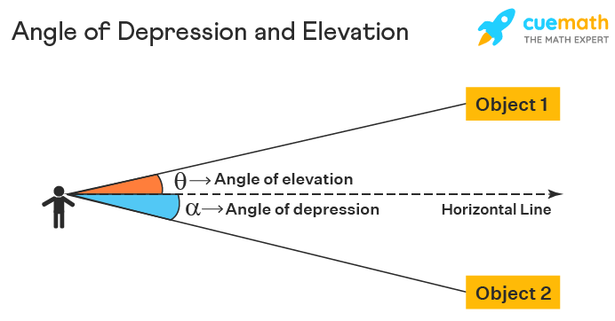 Angle Of Depression Definition Formula Examples