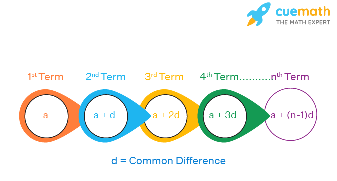 Arithmetic Progression Ap Formula Nth Term Sum Examples