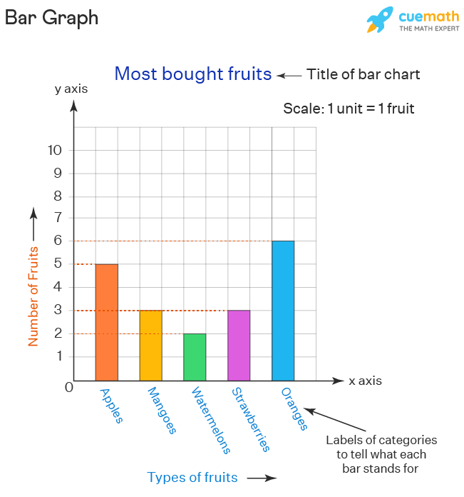 Bar Graph Definition Examples Types How To Make Bar Graphs