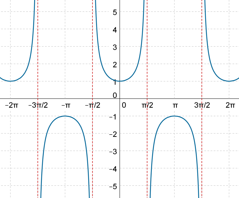 Cosecant Secant And Cotangent Functions Solved Examples