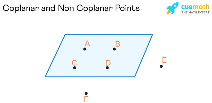 Coplanar Coplanar Points Coplanar Lines Noncoplanar