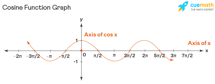 Cosine Graph Meaning Period Examples Cosine Function