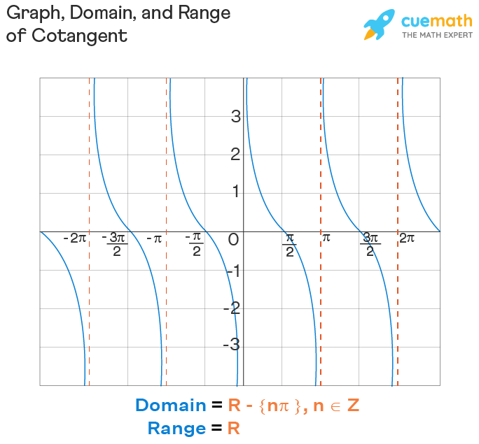 Cotangent Formula Graph Domain Range Cot X Formula