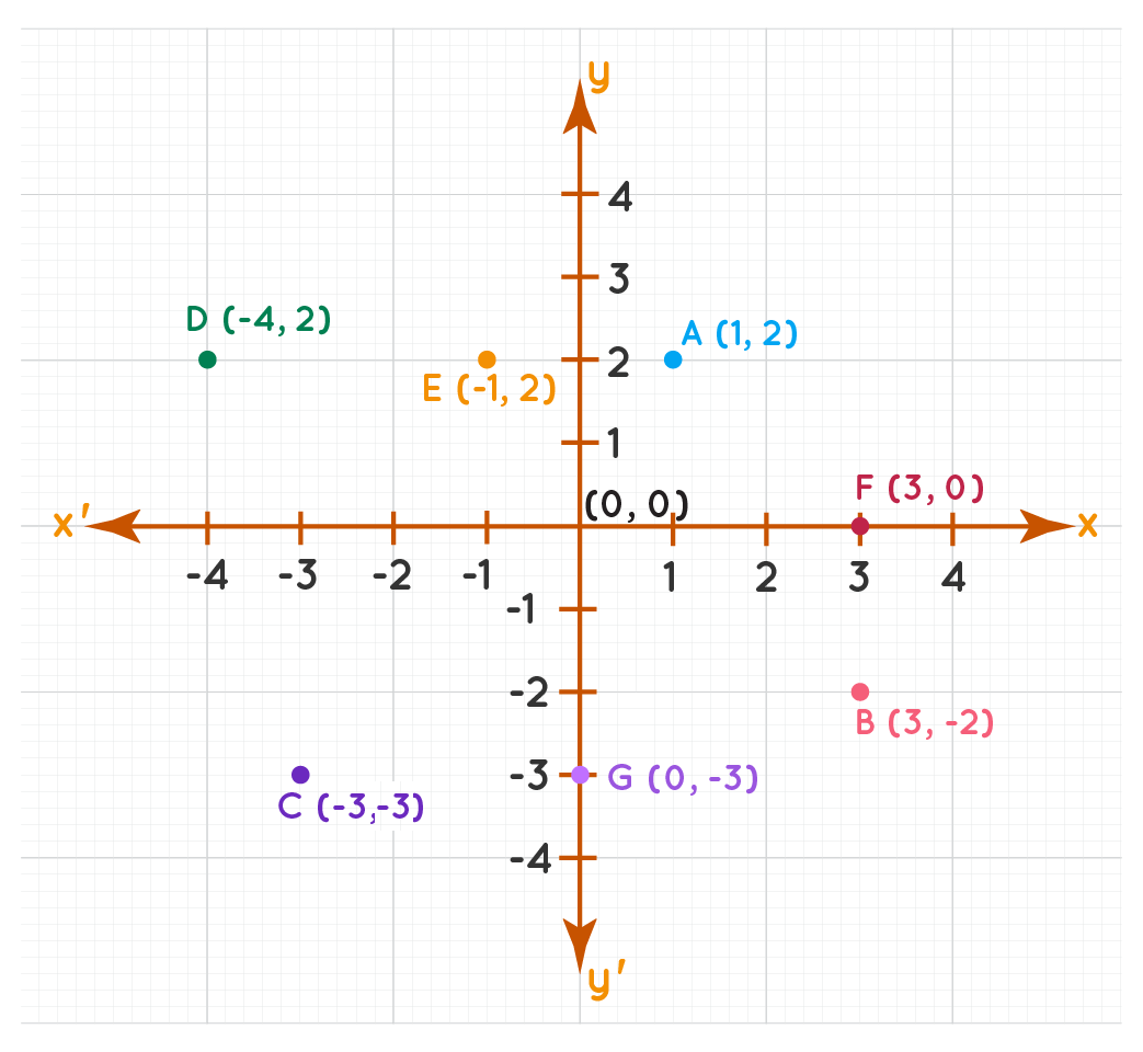 Coordinate Plane Definition Facts And Examples