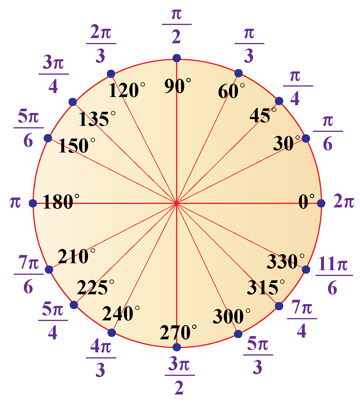 Radian Degree Chart