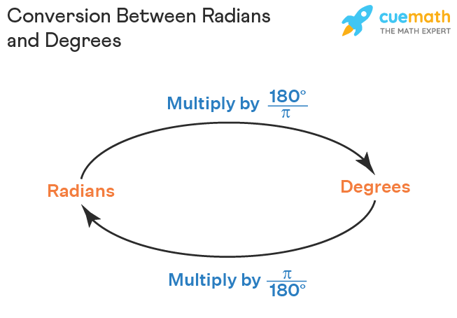 Converting From Degrees To Radians And How To Teach It 43 Off