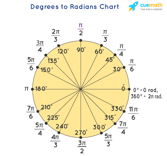 Radian Conversion Chart