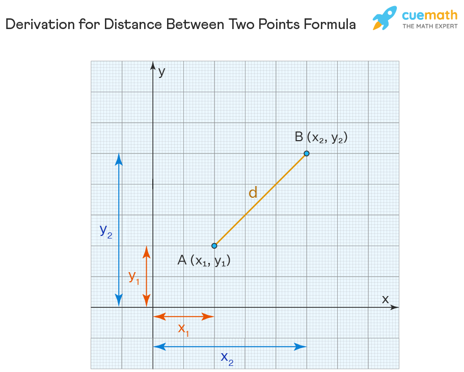 Distance Between Two Points Formula Derivation Examples