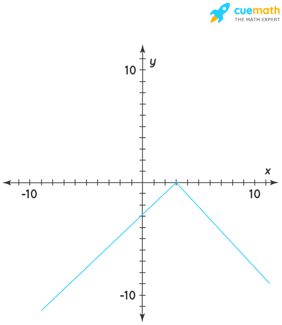 Determine The Intervals On Which The Function Is Increasing Decreasing