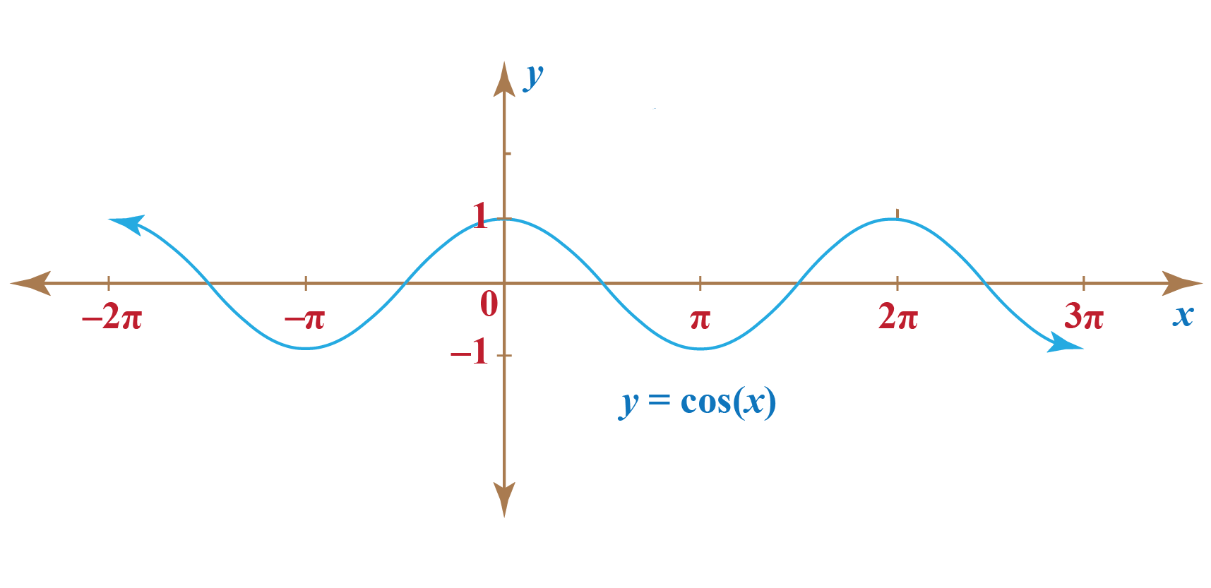 Cosine Function Cosine Graph Solved Examples Trigonometry Cuemath