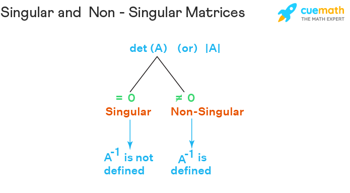 Singular Matrix Definition Properties Examples Meaning