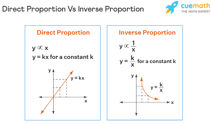 Direct Proportion Meaning Formula Examples Graph