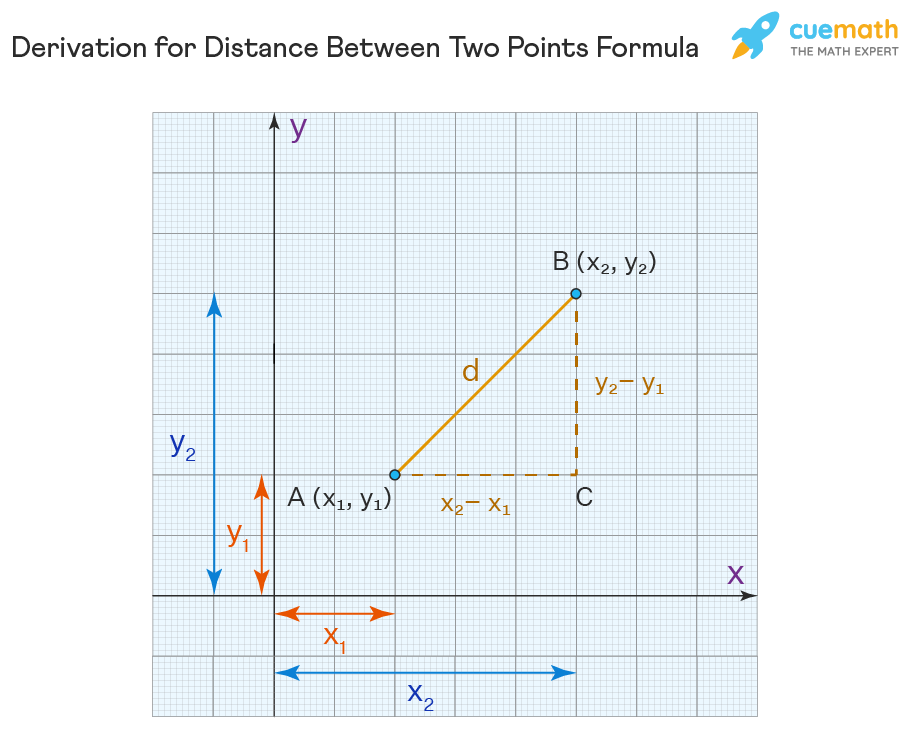 Distance Between Two Points Formula Derivation Examples