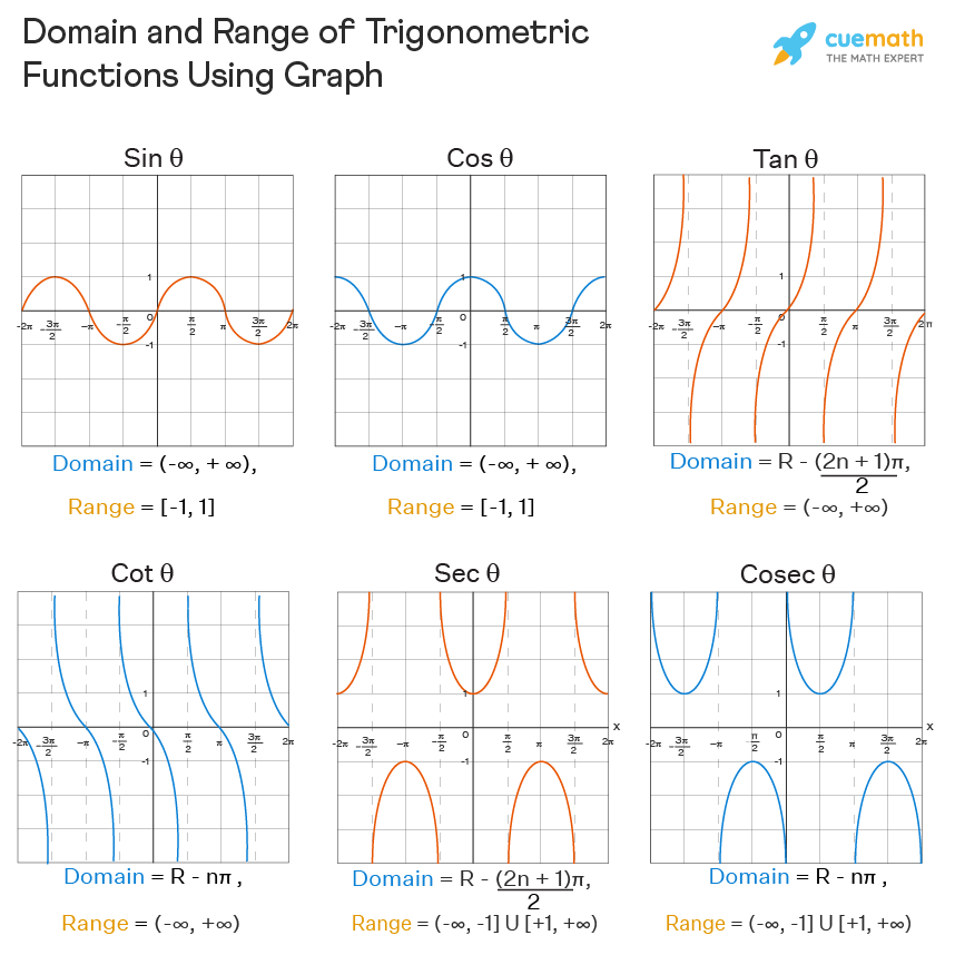 Domain And Range Of Trigonometric Functions Graph Examples Inverse