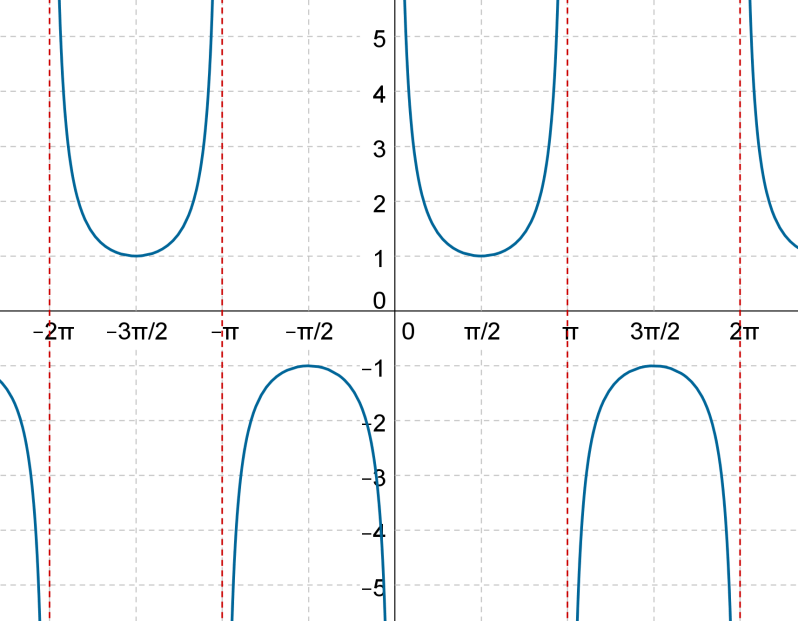 Cosecant Secant And Cotangent Functions Solved Examples