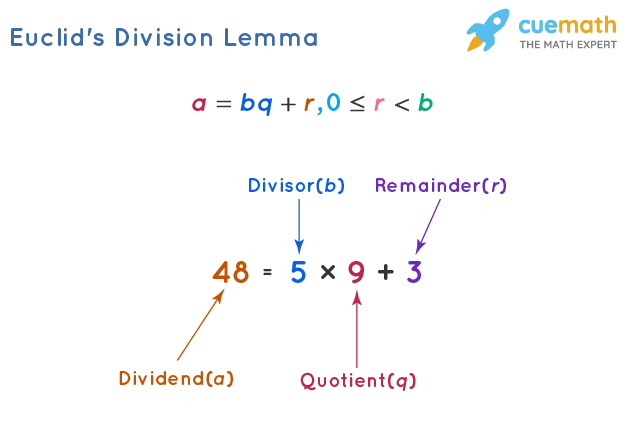 Euclids Division Lemma Proof Finding Hcf Examples