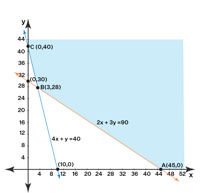 Linear Programming Definition Formula Problem Examples