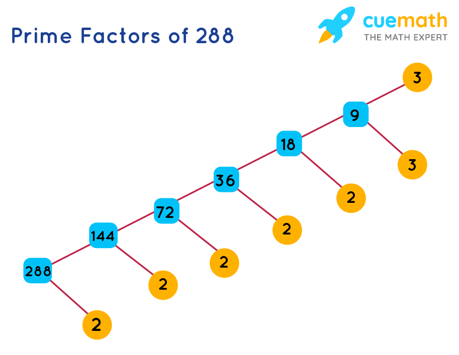 Prime Factors Tree Diagram