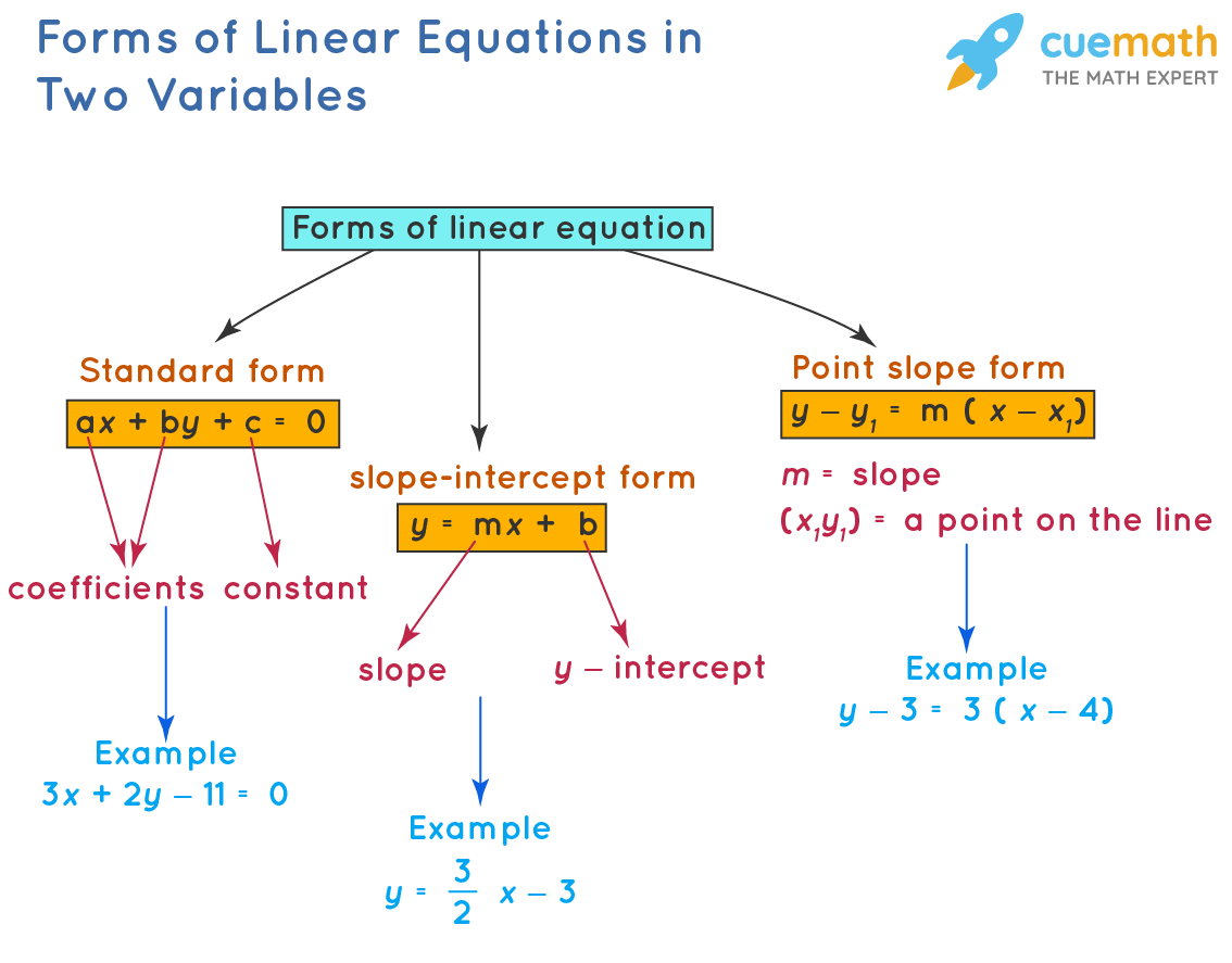 Linear Equations In Two Variables Examples Pairs Solving Methods