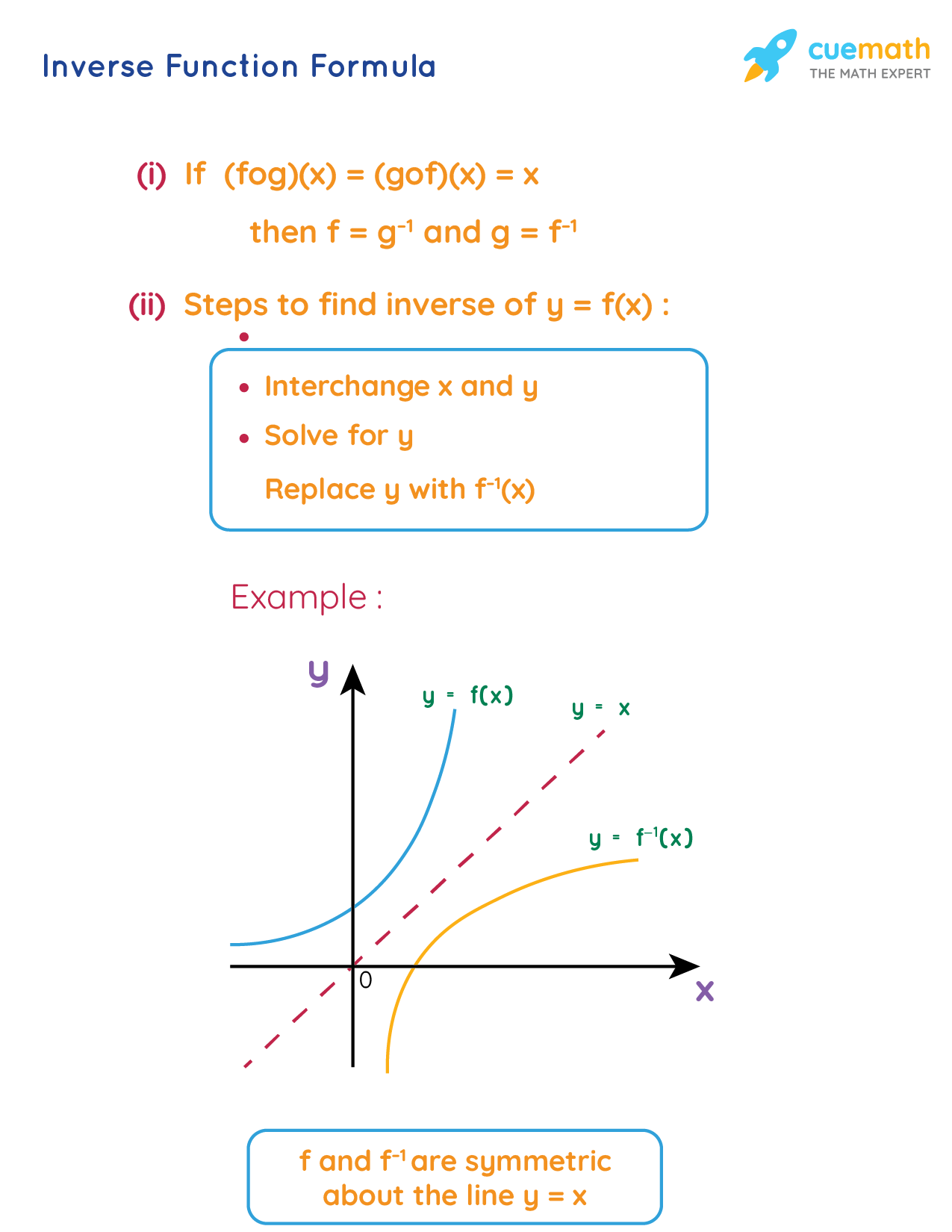 Inverse Function Formula Learn The Formula To Find The Inverse Of A