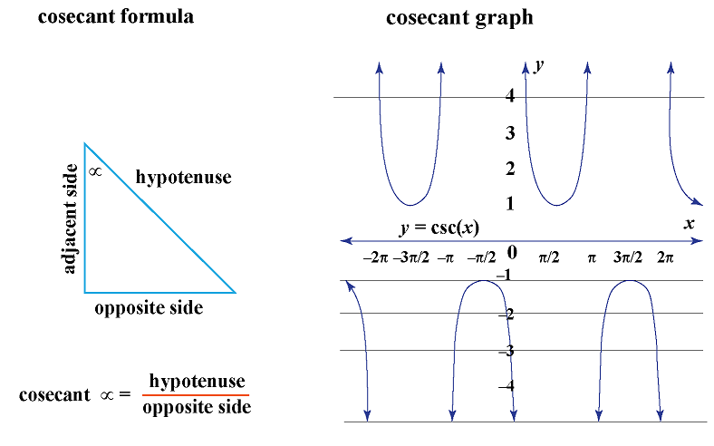 Cosecant Functions Graphs Calculator Examples Cuemath