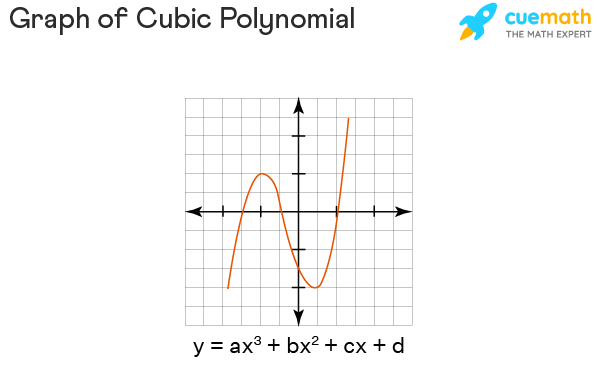 Cubic Formula Graph