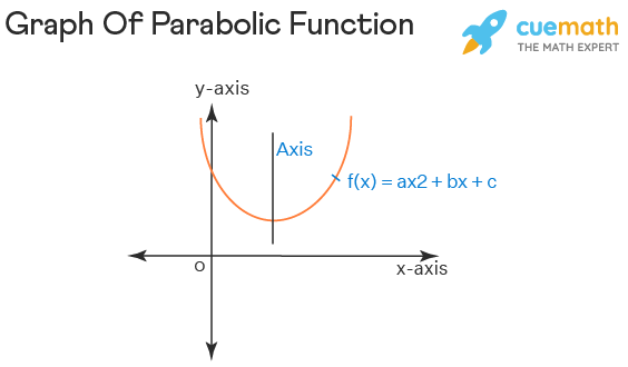 Parabolic Function Definition Formula Graph Properties Examples Faqs