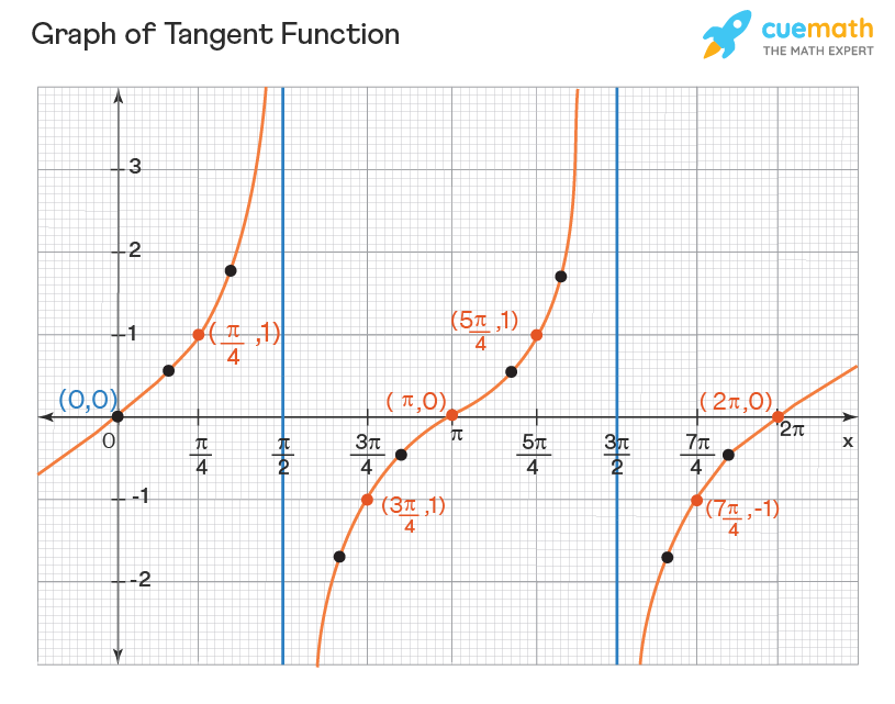 Unit Circle With Tangent Values Chart Calculator