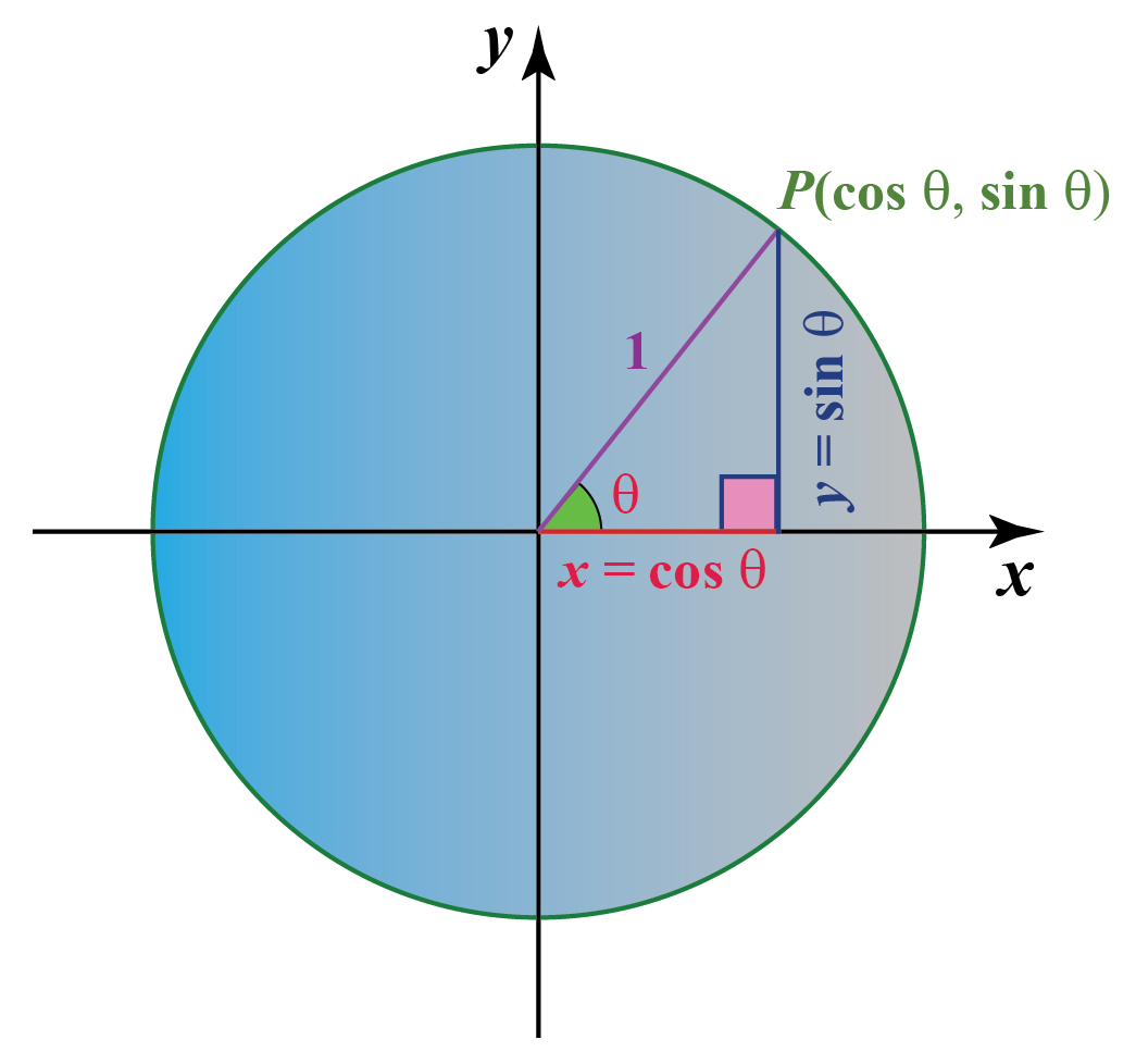 How To Use The Unit Circle Meaning Something Exciting To Remember