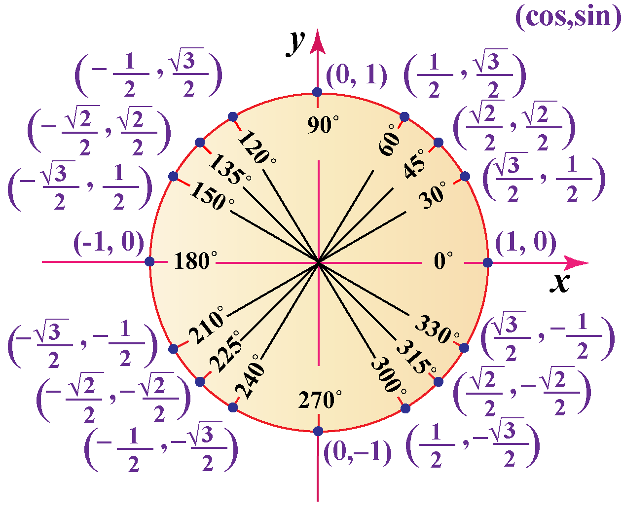 Unit Circle Solved Examples Geometry Cuemath