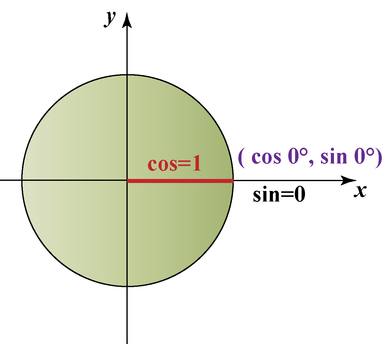 Unit Circle Trigonometric Functions Using Unit Circle Unit Circle