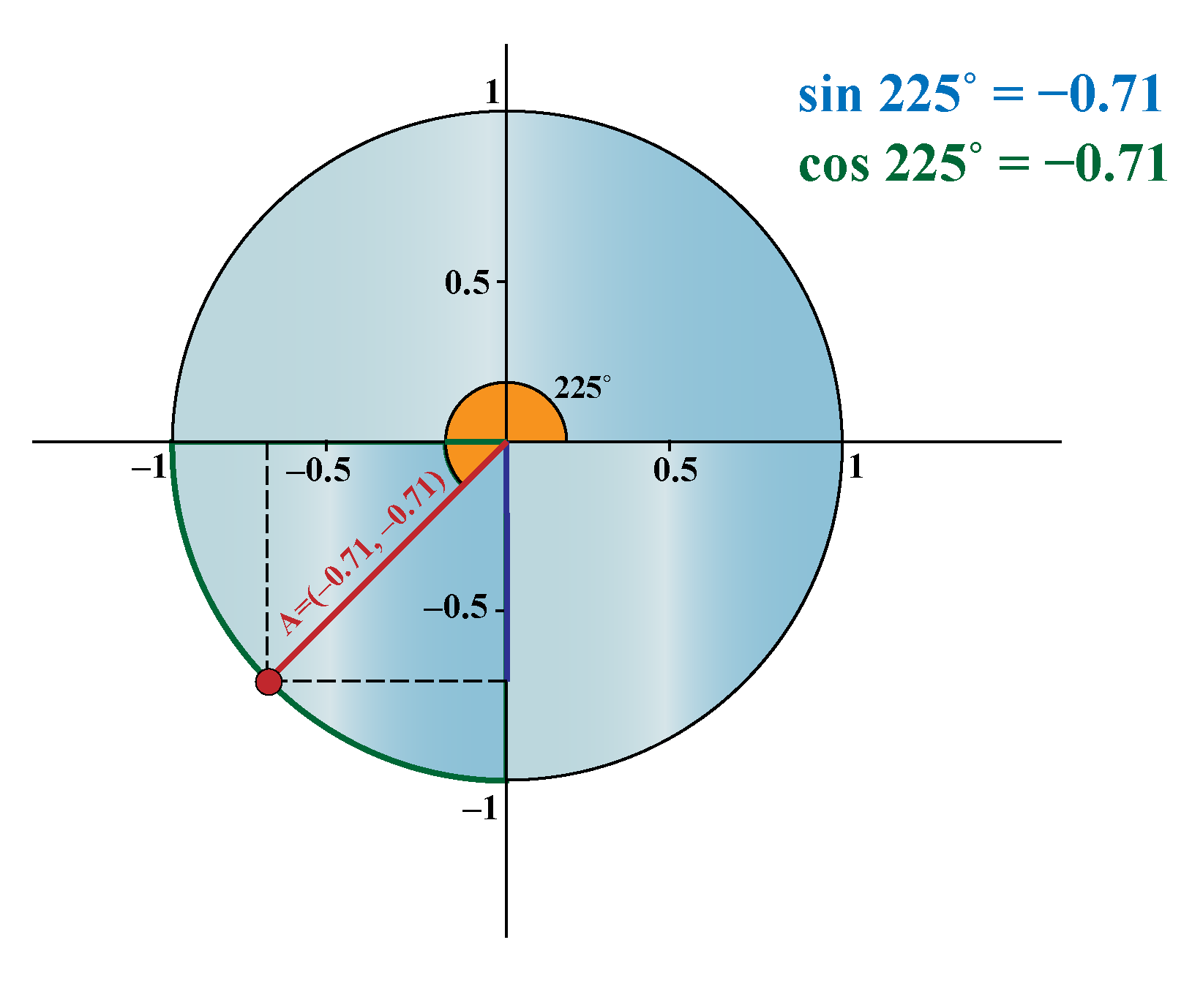 Trig Circle Deliveryserre