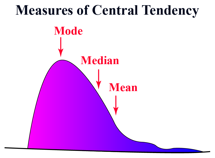 Mean Median Mode Measures Of Central Tendency Worksheet Cuemath