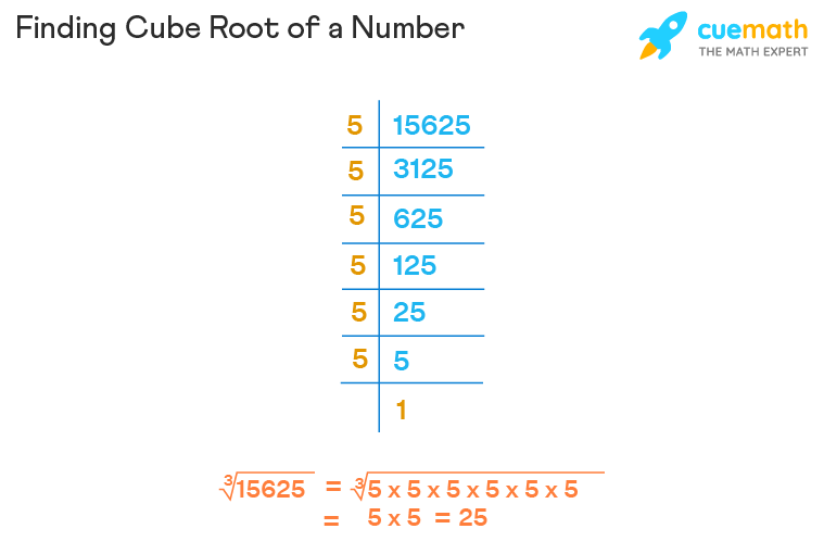 Cube Root What Is Cube Root How To Find Cube Root