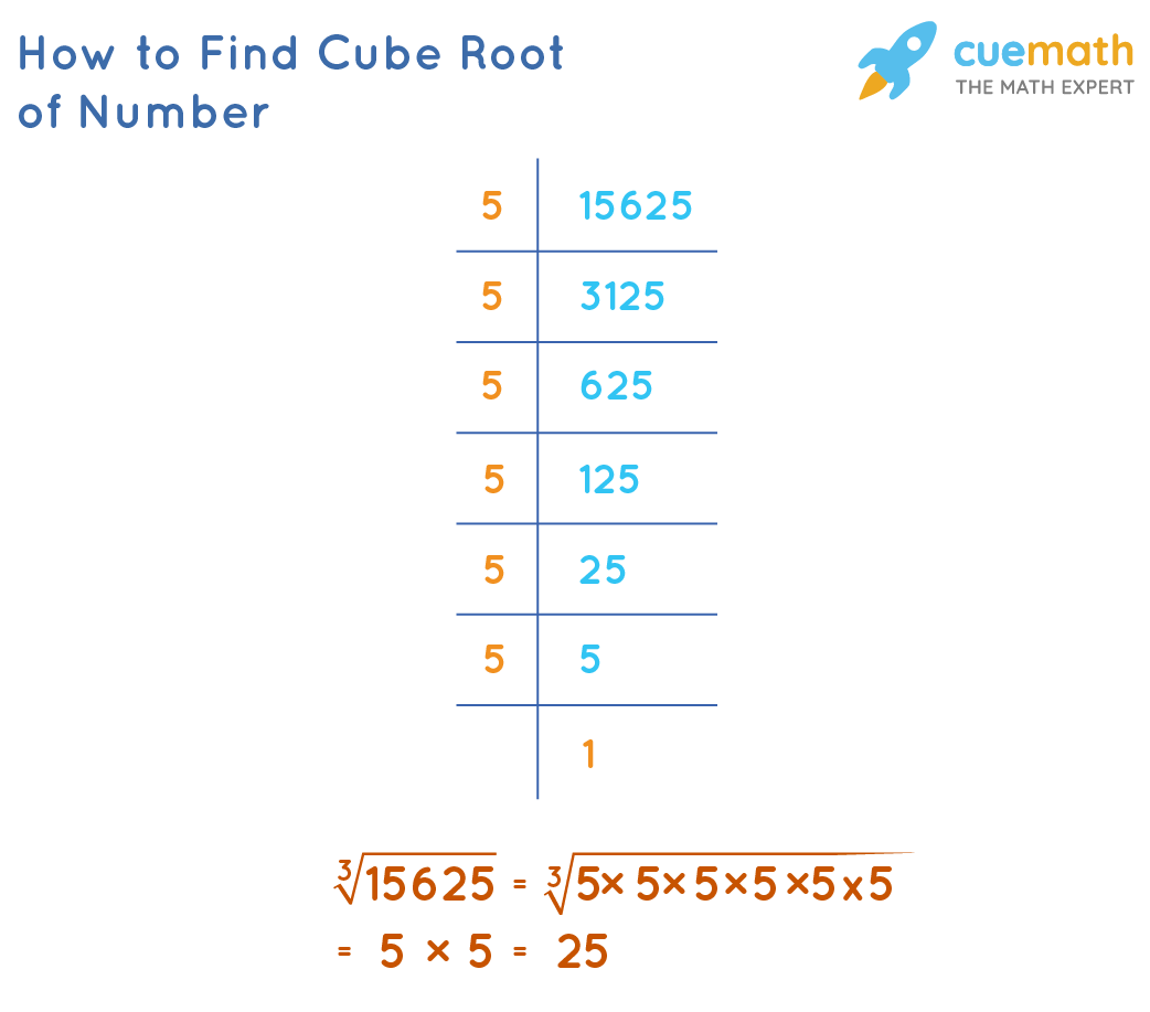 Cube Root Formula And Examples Cubes And Cube Roots