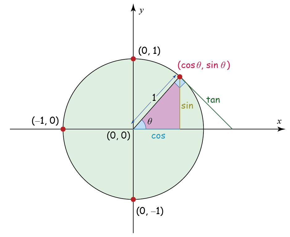 Trigonometric Ratio Table B9d